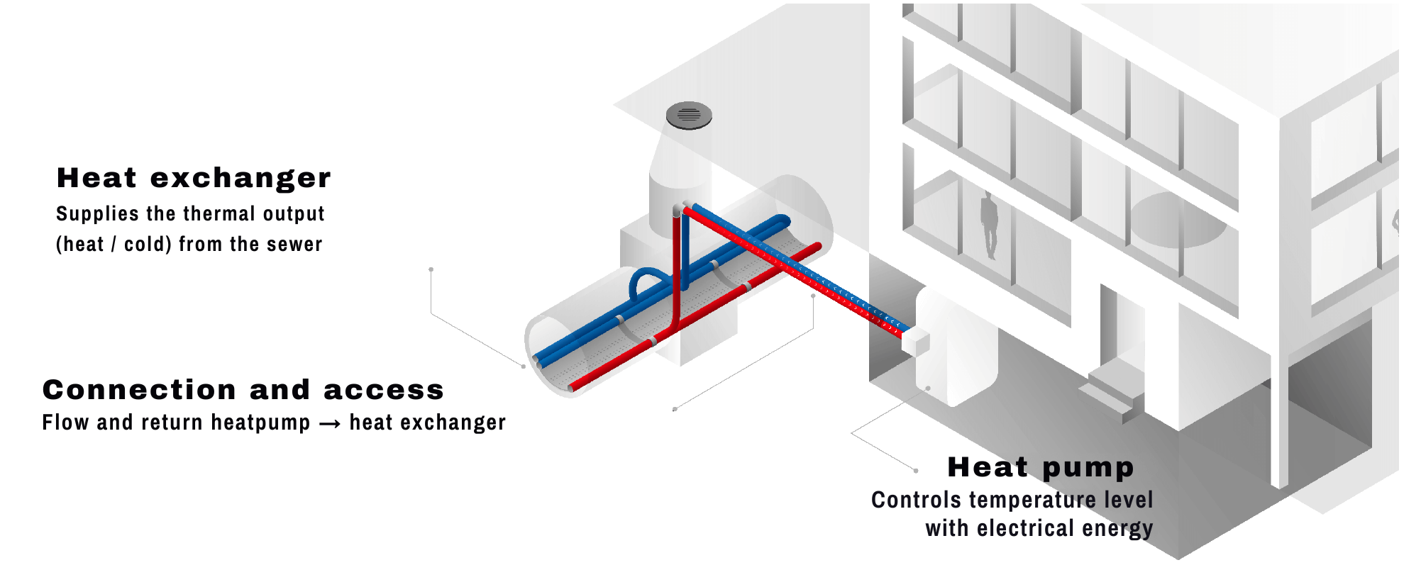 How does sewer heat recovery work in practice?