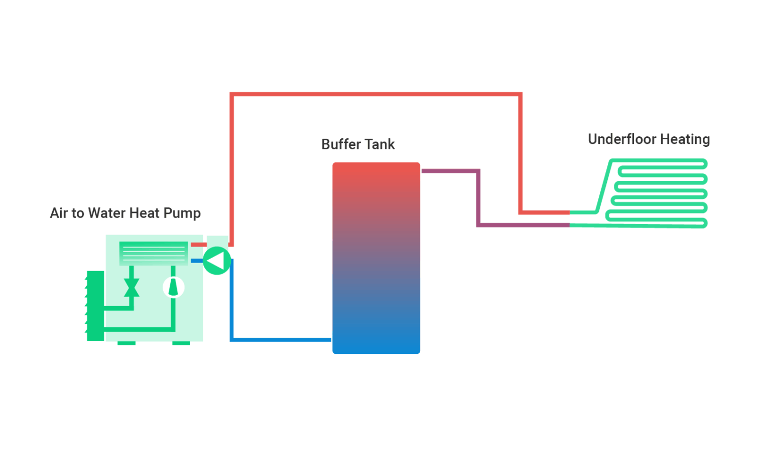 Buffer tank for heat pumps: Optimized planning of heating systems