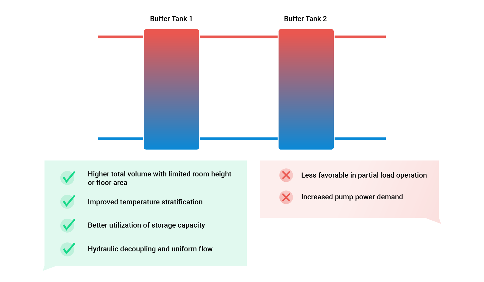 Buffer tanks parallel or in series: which connection to choose?